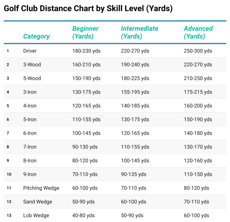 Golf Club Lofts And Distance Charts | Proven 20+ Real-Time Data