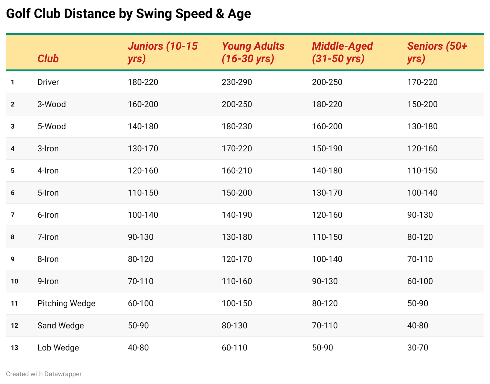 Golf Club Lofts And Distance Charts | Proven 20+ Real-Time Data