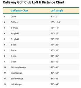 Golf Club Lofts And Distance Charts | Proven 20+ Real-Time Data