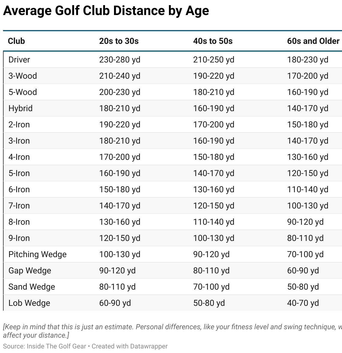 Golf Club Lofts And Distance Charts | Proven 20+ Real-Time Data