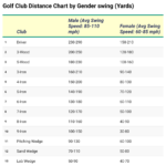 Golf Club Lofts And Distance Charts | Proven 20+ Real-Time Data