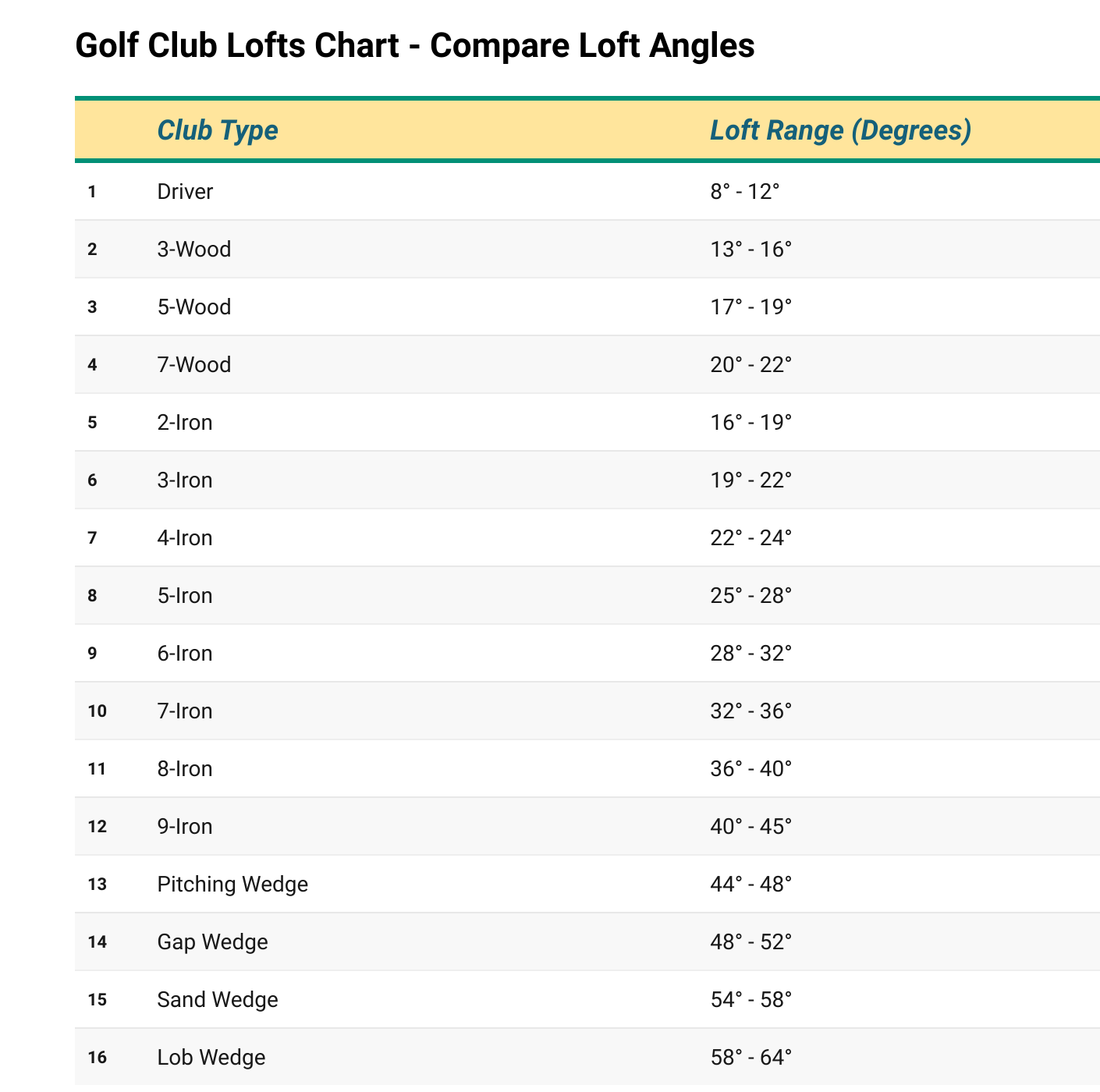 Golf Club Lofts And Distance Charts Proven 20 Real Time Data Golf Club Lofts And Distance Charts Proven 20 Real Time Data