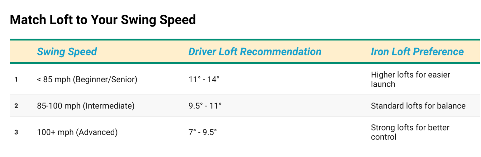 Golf Club Lofts And Distance Charts | Proven 20+ Real-Time Data